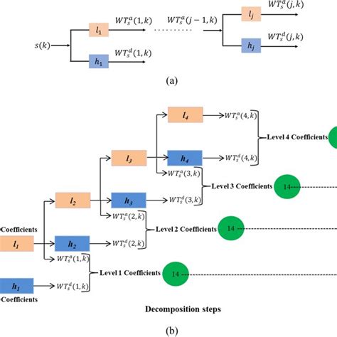 A Calculation Algorithm Of Swt B A Four Level Stationary Wavelet