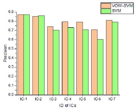 The Precision Comparison Between Vow Svm And Svm Download Scientific