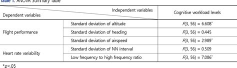 Table 1 From Detection Of Pilots Cognitive Workload Levels Using Flight Performance And Heart