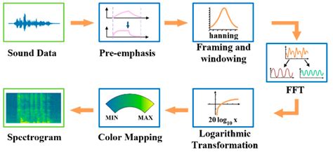 Speaker Recognition Based On Dung Beetle Optimized Cnn