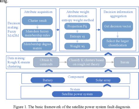 Figure 1 From Fault Diagnosis Of Satellite Power System Based On Rough