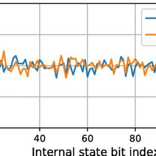 Behavior Of Internal Bits Distributions Download Scientific Diagram
