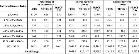 Table Iii From Real Time Pev Chargingdischarging Coordination In Smart
