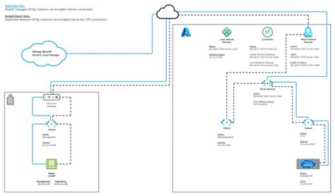 Deploy NetApp CVO PART AzureVPN Hybrid Data Center