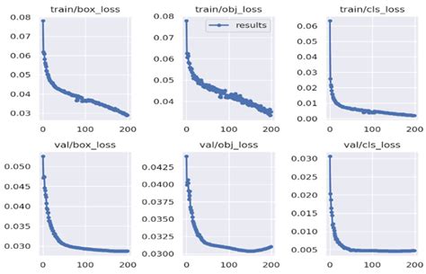 Remote Sensing Image Target Detection And Recognition Based On Yolov5