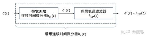 信号与系统漫谈第49讲：连续时间信号的离散时间处理 知乎