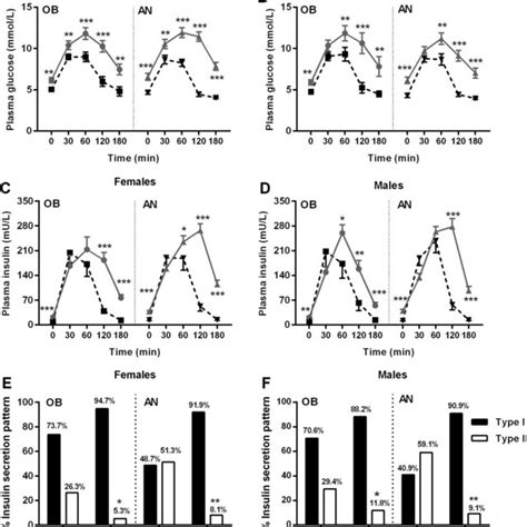 Baseline Insulin Secretion Patterns And Plasma Glucose Levels During An