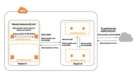 aws data transfer costs and how to minimize them medium