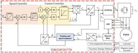 Sensorless Control Of Ultra High Speed Pmsm Via Improved Pr And Adaptive Position Observer Pmc