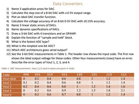 Solved Data Converters Name Application Areas For Dac Calculate The