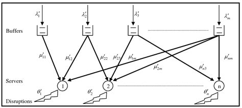 a general parallel queueing system with server disruptions and