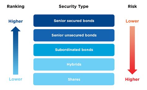 Bonds How We Invest Rest Super