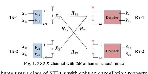 Figure 1 From Interference Alignment Based On Stacked Alamouti Code For
