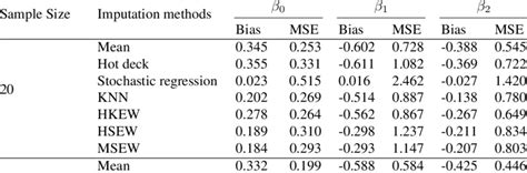 Biases And Mses Obtained From Different Imputation Methods With 40