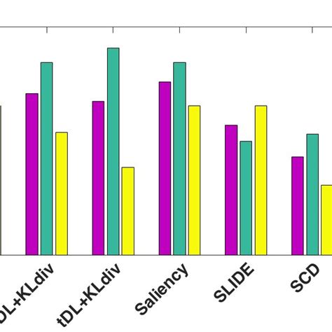 The Bar Graph Shows The Classification Accuracy Obtained Per Class
