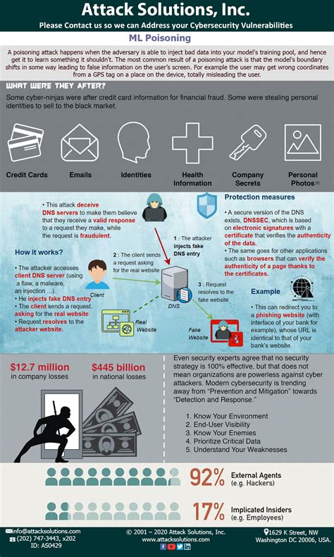 Attack Solutions Network Poisoning