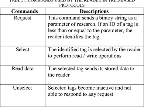 figure 1 from an improved tree based anticollision algorithm for rfid