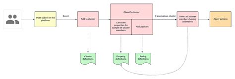a novel approach to detect coordinated attacks using clustering