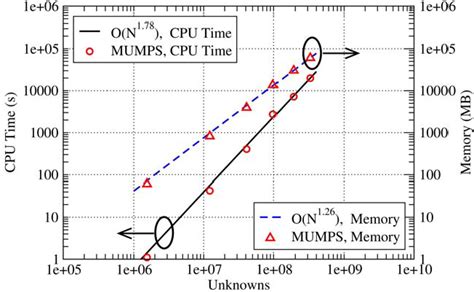 Figure 4 From Fast Domain Decomposition Methods Of Fe Bi Mlfma For 3d