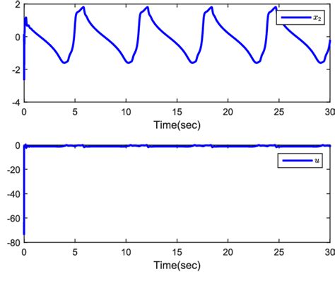 Figure 1 From Adaptive Neural Fixed Time Tracking Control For High