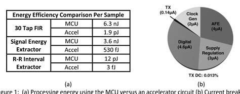 Figure 1 From Architectures For Digital Signal Processing On Energy Constrained Systems On Chip