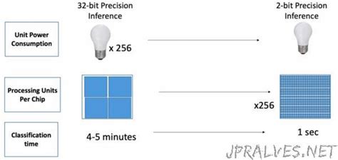 Highly Accurate Deep Learning Inference With 2 Bit Precision