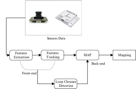 the classic slam framework download scientific diagram