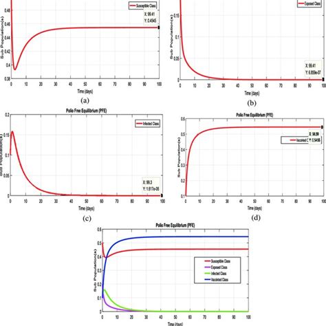 Flow Chart Of The Polio Disease Model Download Scientific Diagram