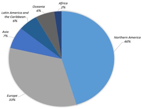 Skin Cancer Pie Chart