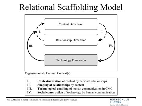 Relationalscaffoldingmodelofhybridcommunication Ppt