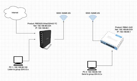 Routing Multicast Packet General Mikrotik Community Forum