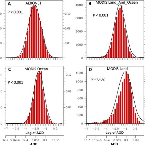 Frequency Left Vertical Axis And Pdfs Right Vertical Axis Of The