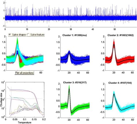 Example Of Spike Sorting The Top Plot Shows 60s Of Simulated Data The