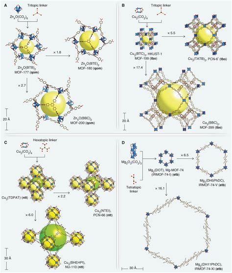 The Chemistry And Applications Of Metal Organic Frameworks Science