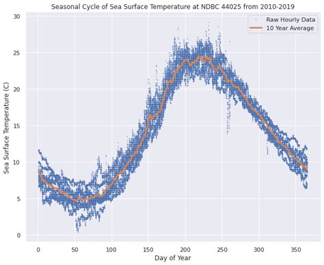 Introduction To Python Data Analysis Ooi Ocean Data Labs
