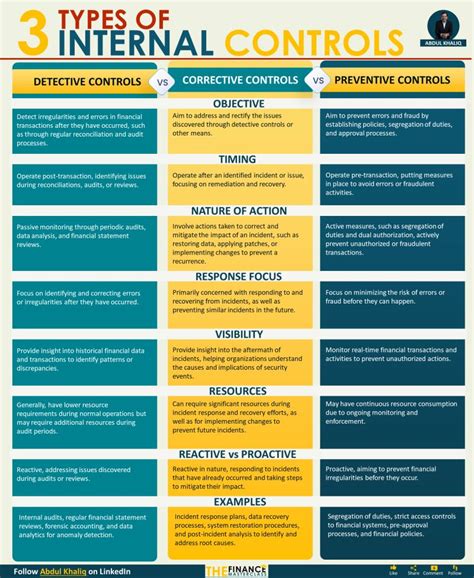 Hatem Manaa Cia Cma On Linkedin Types Of Internal Controls