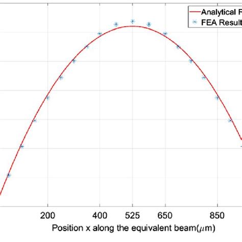 Comparison Of Temperature Distributions Between The Lumped Model And