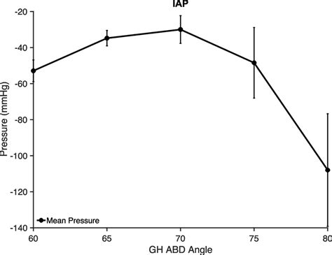 Average Standard Error Of Three Trials For Each Specimen Of Download Scientific Diagram