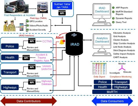 Integrated Road Accident Database Irad Rbg Labs
