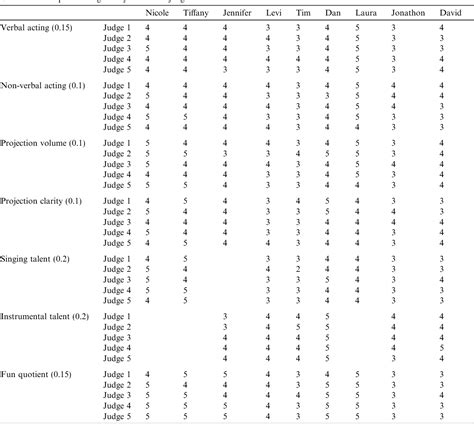 Table 5 From The Evidential Reasoning Approach For Multi Attribute