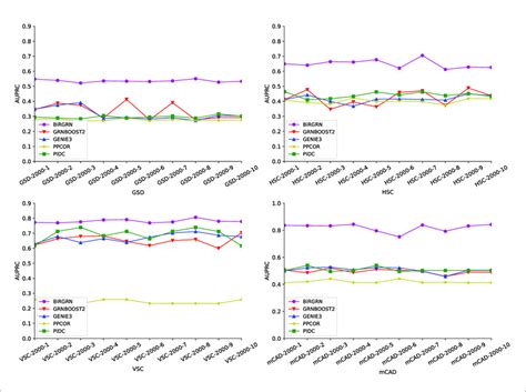 Auprc Scores Of Of The Compared Grn Inference Algorithms On Four