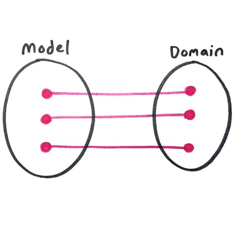 “each Domain Object Must Be Represented By A Single Object In Our… Christopher Okhravi