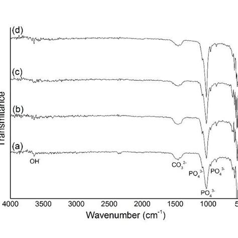 Xrd Patterns Of Hap Synthesized At A Room Temperature B 40 O C Download Scientific