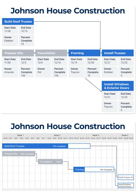 Pert Charts Vs Gantt Charts Smartsheet