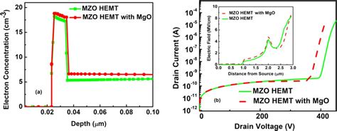 A Distribution Of Three Dimensional Electron Density For Mzo Hemt