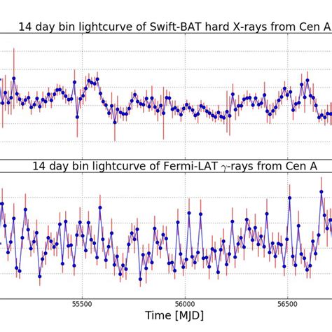 The Swift Burst Alert Telescope Bat And Fermi Large Area Telescope Download Scientific