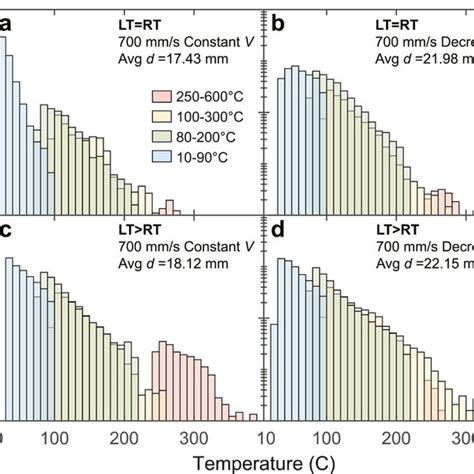 Temperature Distributions In Experiments With Target Velocities Of Download Scientific Diagram