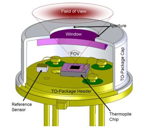 Contactless Temperature Sensing TTI Europe
