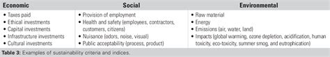 Table 3 From A Comprehensive Framework For Sustainable Project Portfolio Selection Based On
