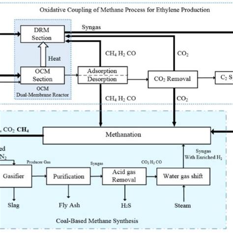 Overall Reaction Scheme For Combined Oxidative Coupling And Reforming Download Scientific